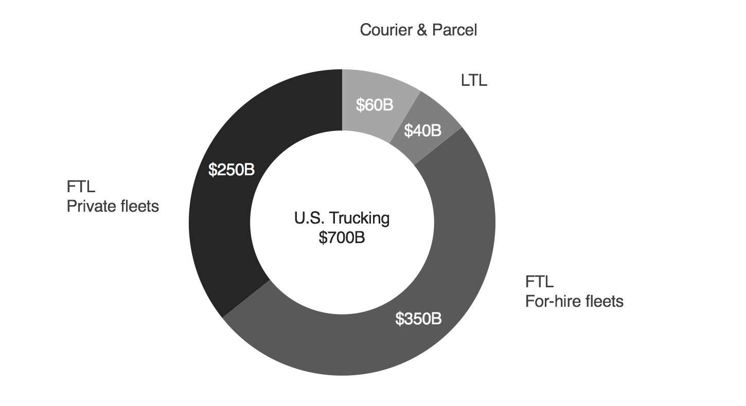 Segments of U.S. trucking industry – Sam Bokher – Medium