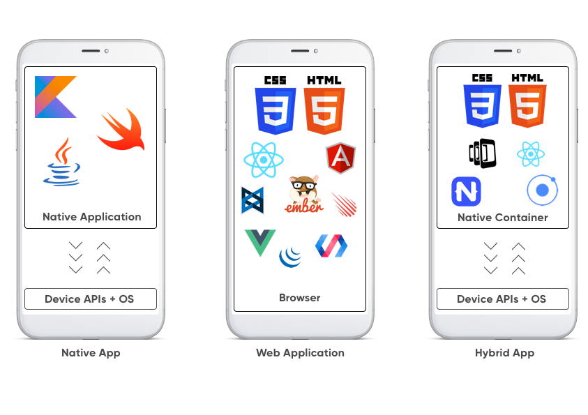 Hybrid Apps — Villains Or Good Guys Codeburst