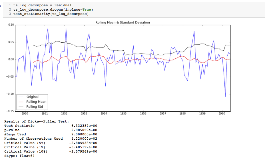 Time Series Forecast A Basic Introduction Using Python