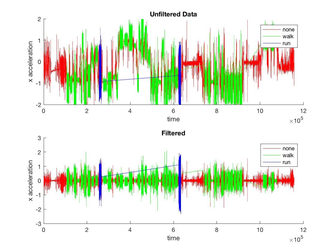 Classifying Accelerometer Data Using Machine Learning