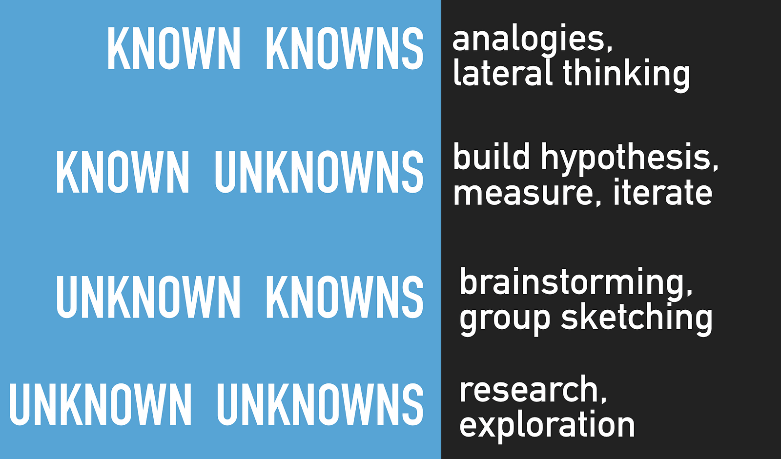 The knowns and unknowns framework for design thinking