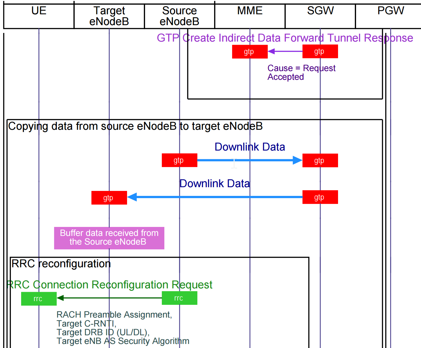 LTE S1 handover between eNodeBs – LTE — Long Term Evolution – Medium