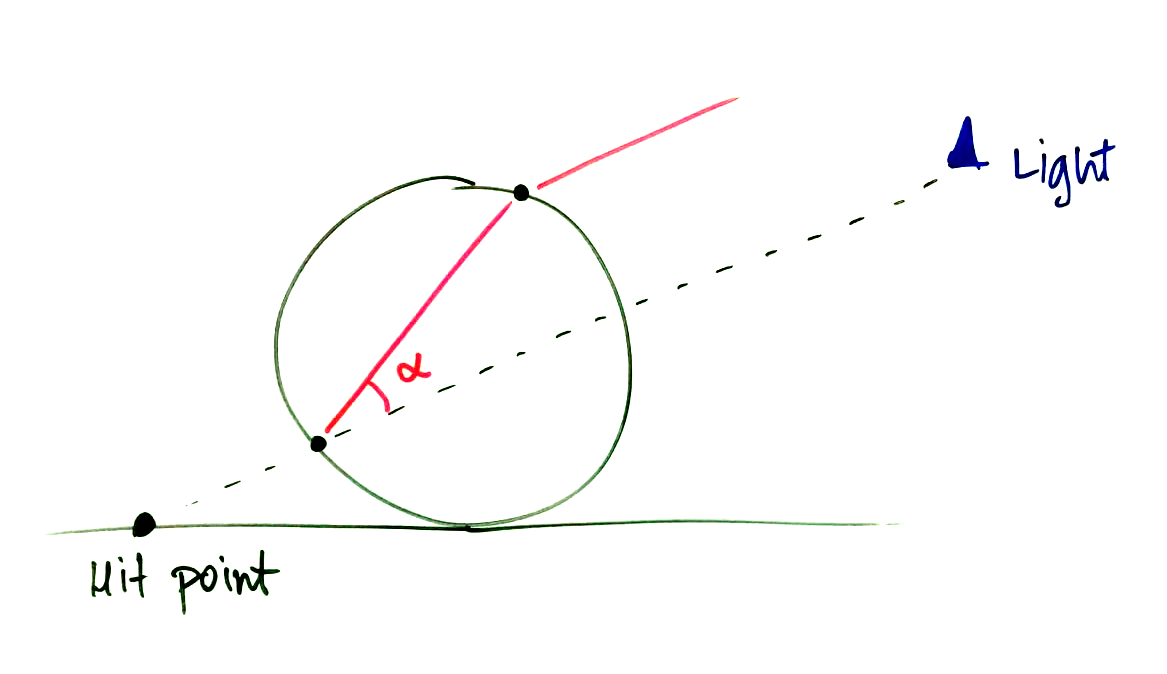 Creating better hard shadows for refractive materials (Ray Tracing)