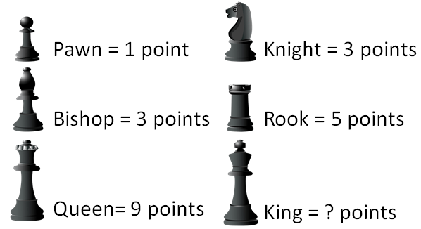 The Value of the Chess Pieces – The Chess King Shop – Medium