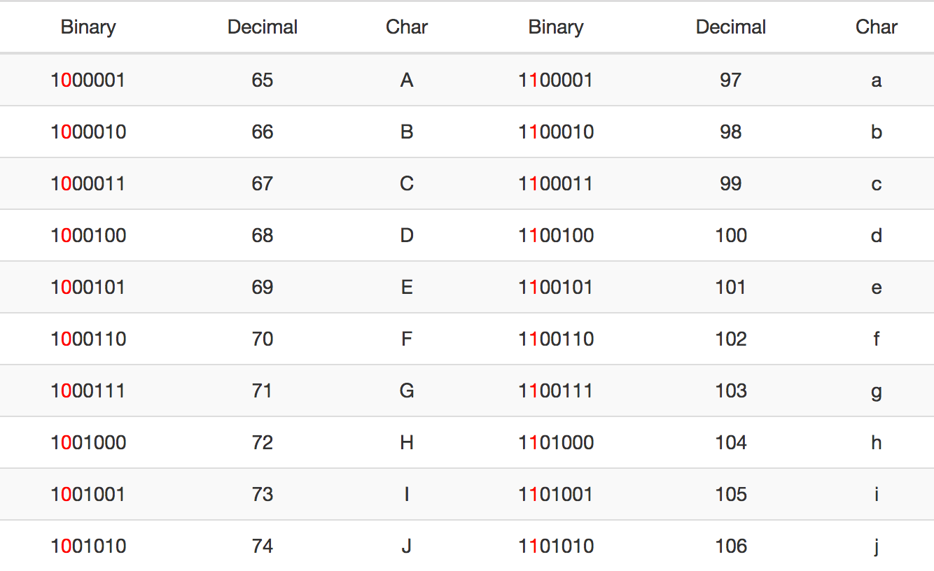 Ascii Lowercase