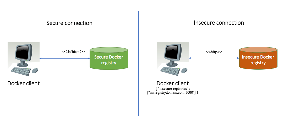 Setup A Free Secure On Premise Open Source Docker Private Registry