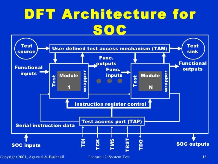 Using Dft Architecture For Superior Soc Testing Einfochips An Arrow