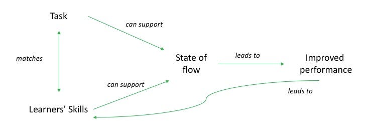 The State of Flow while Learning – A Teacher's Hat – Medium