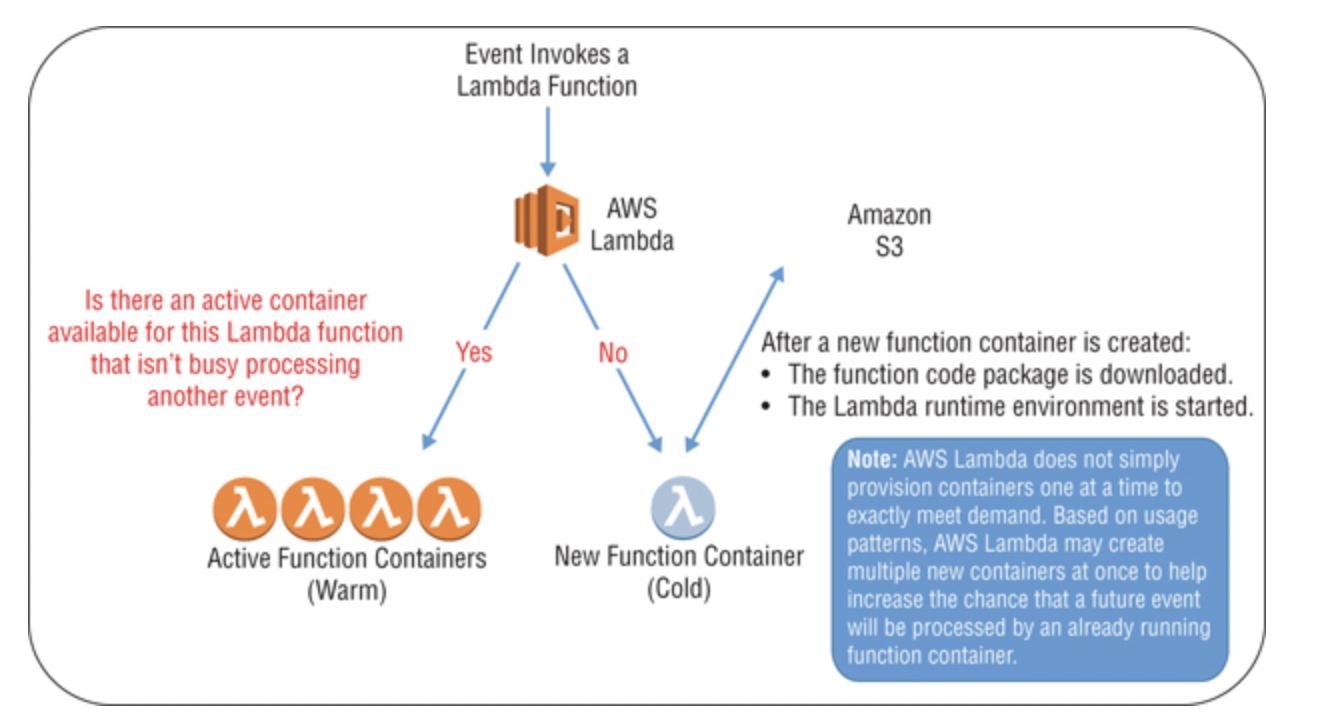 AWS Lambda For Beginners With Example DevOps4Solutions