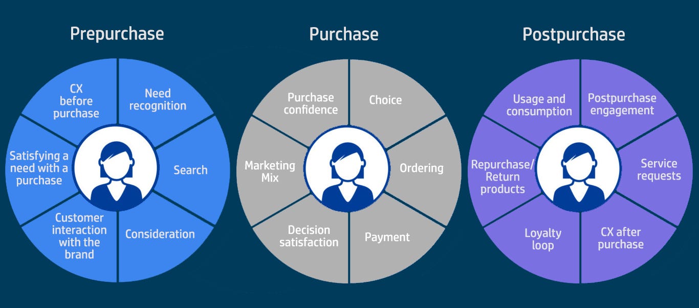Customer Experience and The Journey of Bringing a Customer on Board