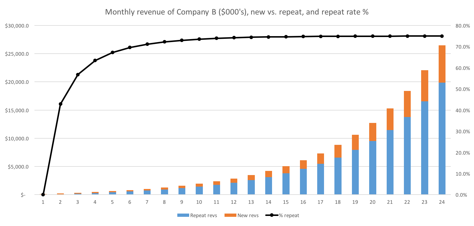 Repeat rate is a vanity metric. – Lightspeed Venture Partners – Medium