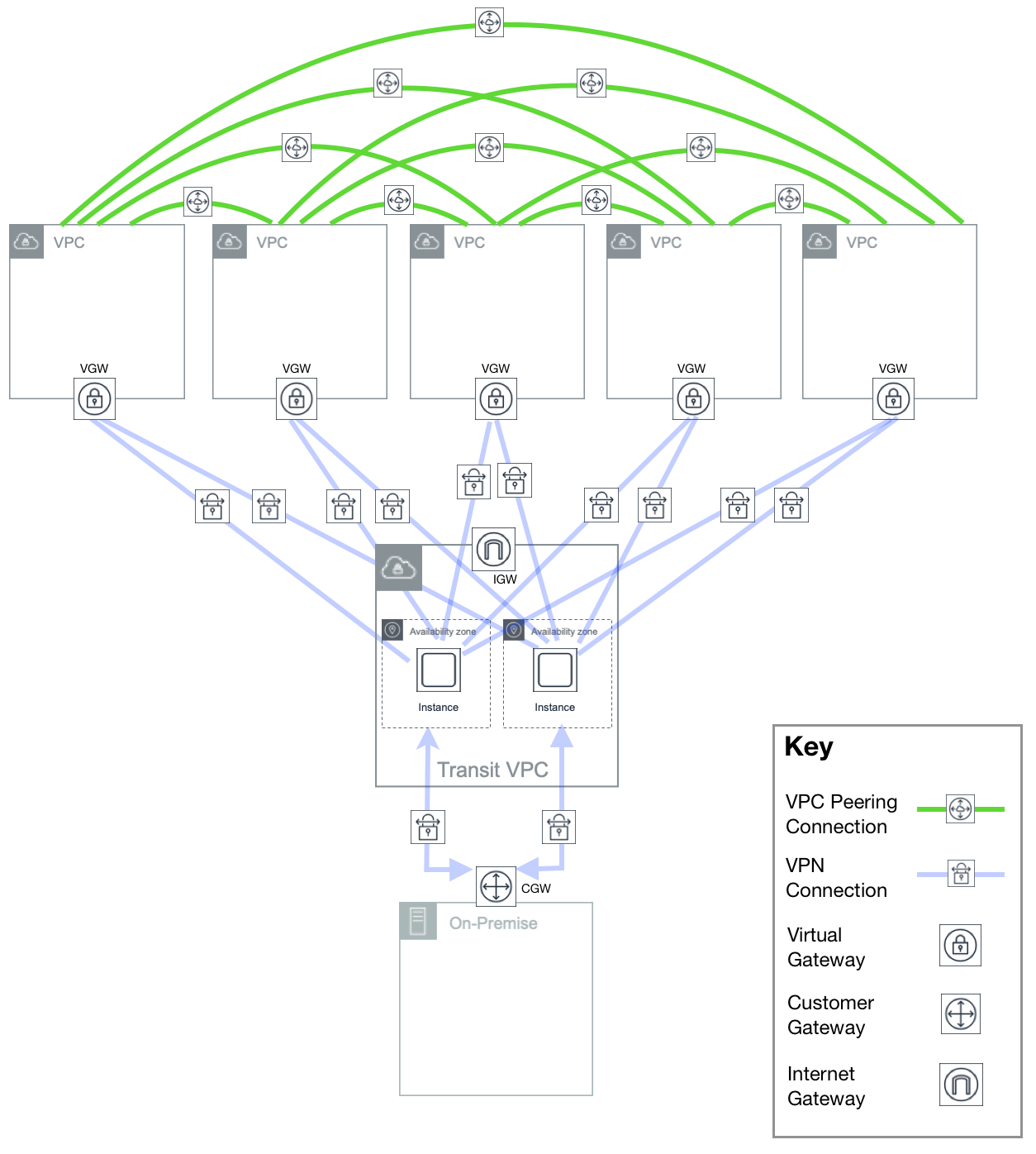 Next-Generation Networking with AWS Transit Gateway and Shared VPCs