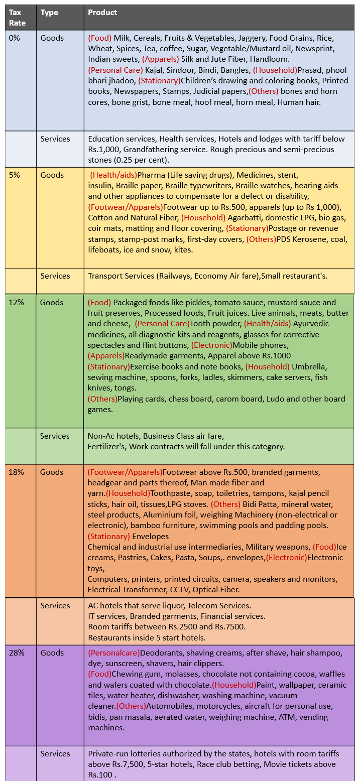 GST Simplified – Thanuja S – Medium