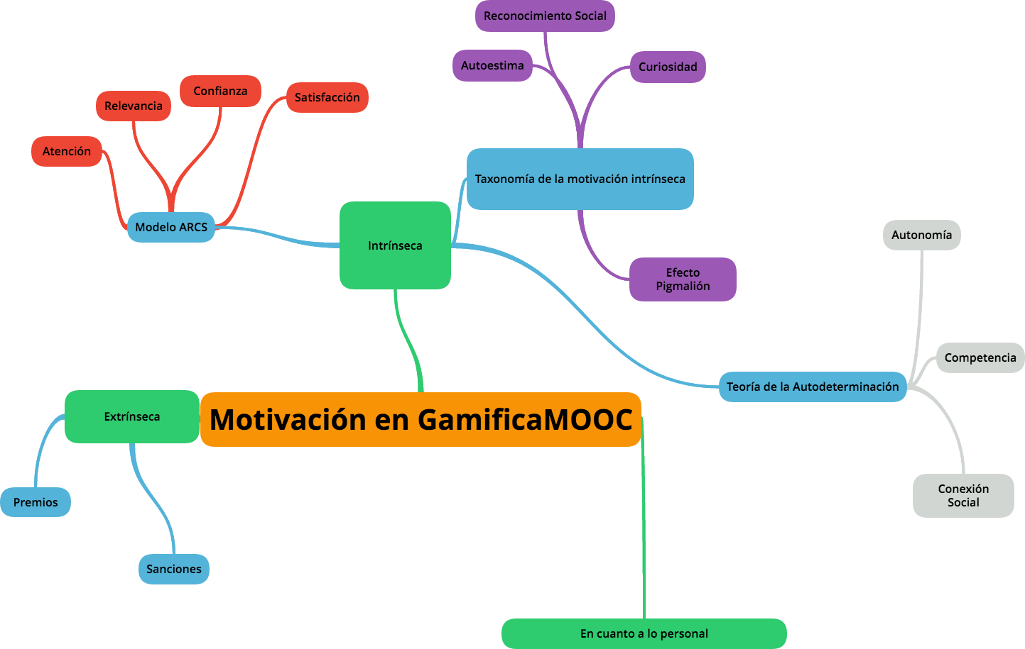 Nivel 2: mapa mental sobre Motivación – Alejandro Gallardo – Medium