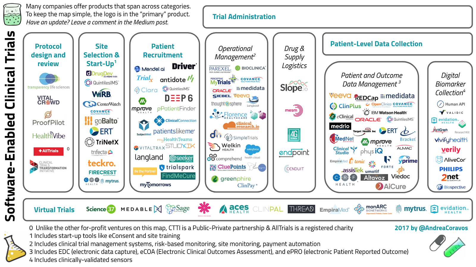 Software-Enabled Clinical Trials – Andrea’s Blog