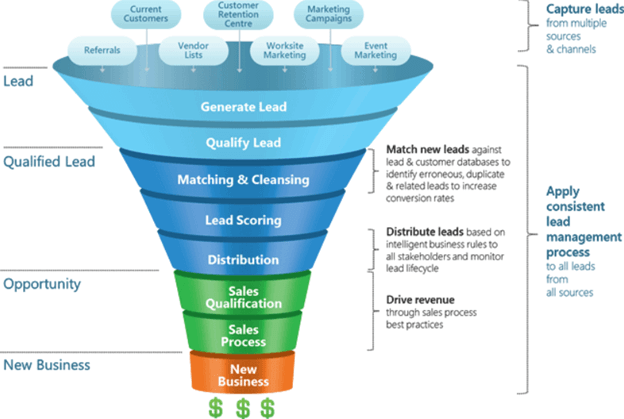 Effective Lead Management Through Careful Planning and Discipline