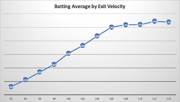 Fun With Statcast™ (Exit Velo) – Joe Blogs – Medium