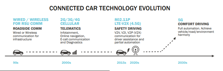 V2X and V2V — A One Way Road to Great Business Opportunities