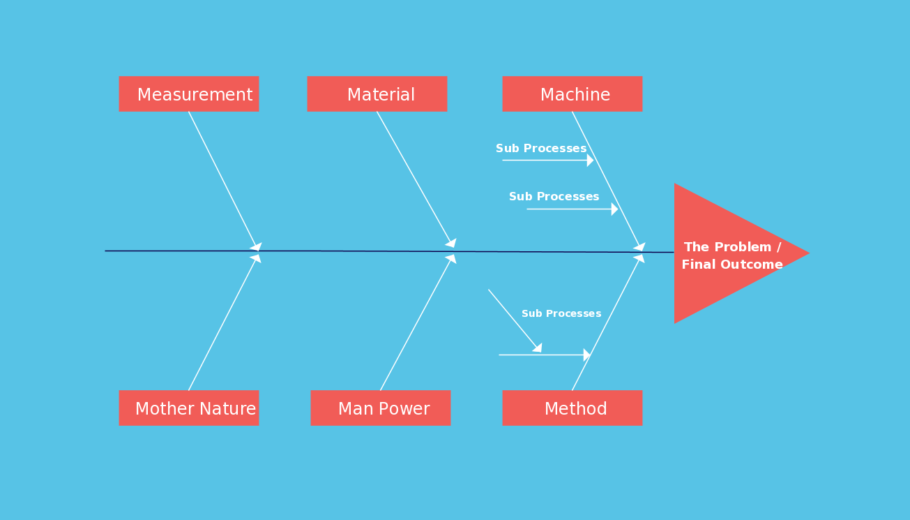 Everything You Need To Know About Fishbone Diagrams Ishikawa Cause