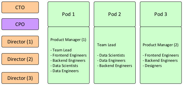 Structuring your Engineering team – Engineering Management – Medium