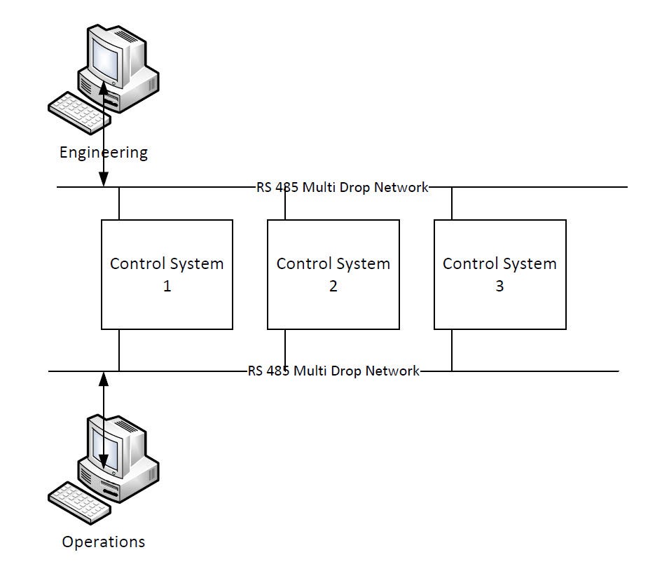 Quick introduction to Process Control and Process Control Networks