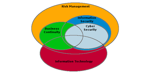 Cyber-Security vs. Information Security – Thirty Degrees – Medium
