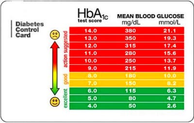 The Difference Between HBA1C & Blood Glucose Test – John Kennedy – Medium