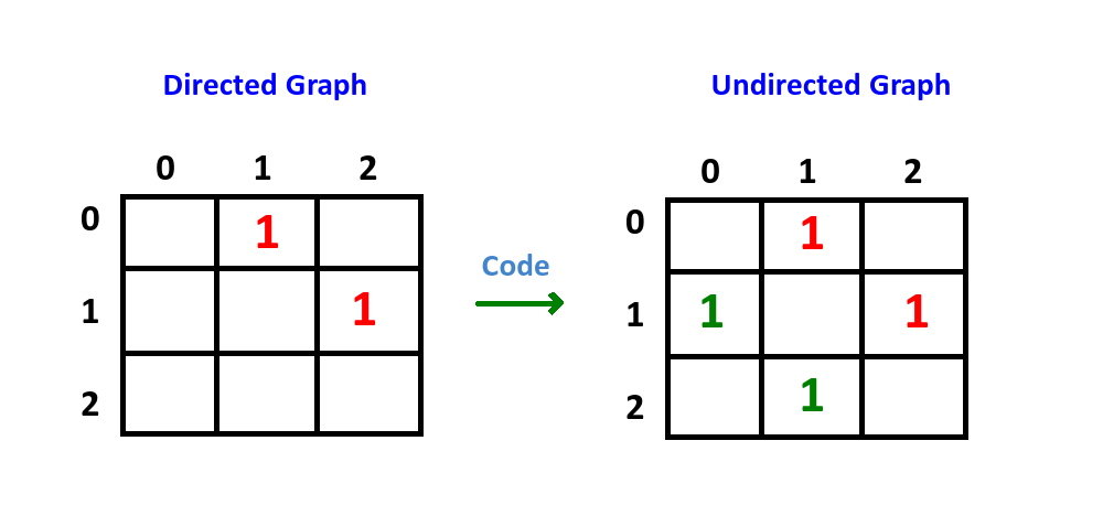 Efficient transformation of Adjacency Matrix using cache optimized C++ code