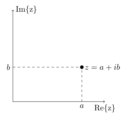 The Essence of Quantum Mechanics Part 2: Complex Numbers
