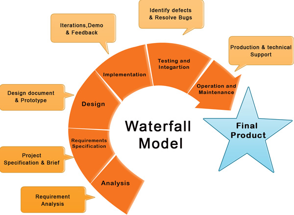 Kanban, Agile, Lean, SixSigma, PRINCE2, Waterfall and Scrum — What are ...