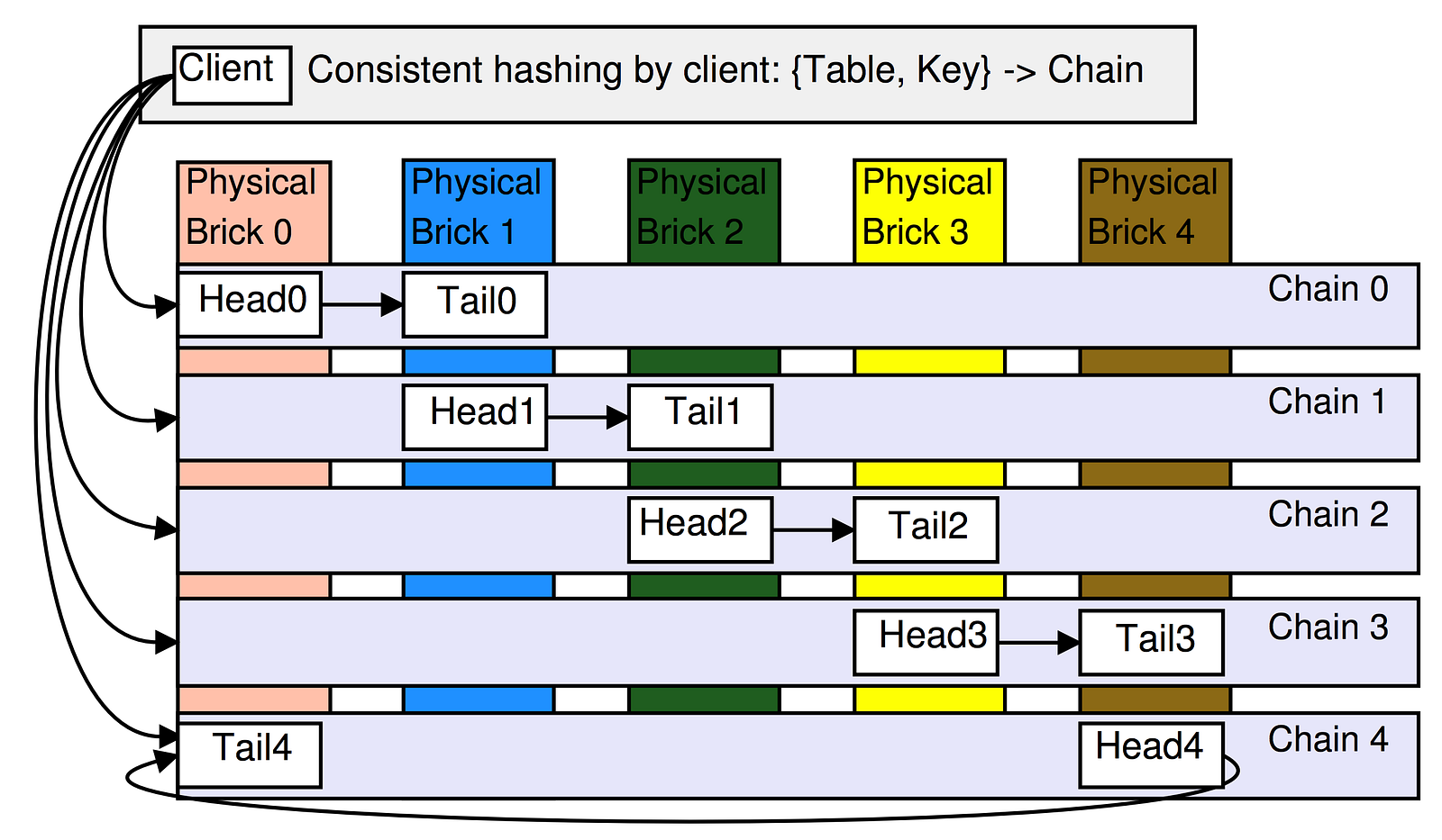 Chain replication : how to build an effective KV-storage (part 2/2)