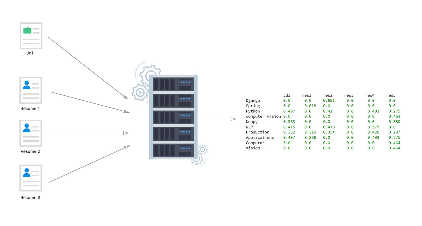 Stack Ranking — Building the base – hirewithparam – Medium
