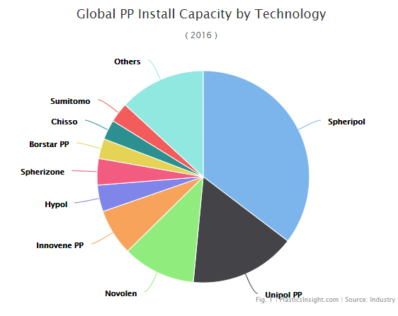 Leading Technology share in production of Polypropylene Resin