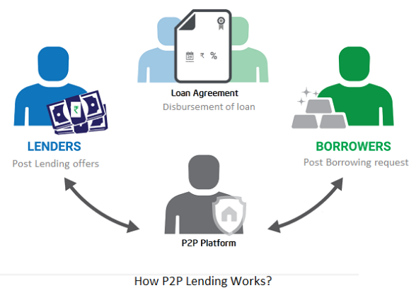 What is P2P Lending: – Z2P - Loan & Lend – Medium