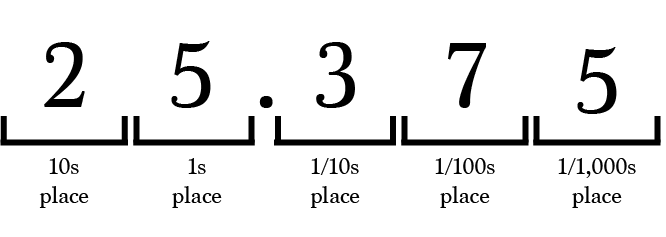 Negative Exponents & the Decimal System – Math Hacks – Medium