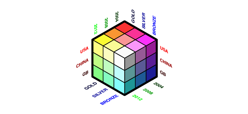How the Olympics explains multidimensional data – Swirrl's Blog