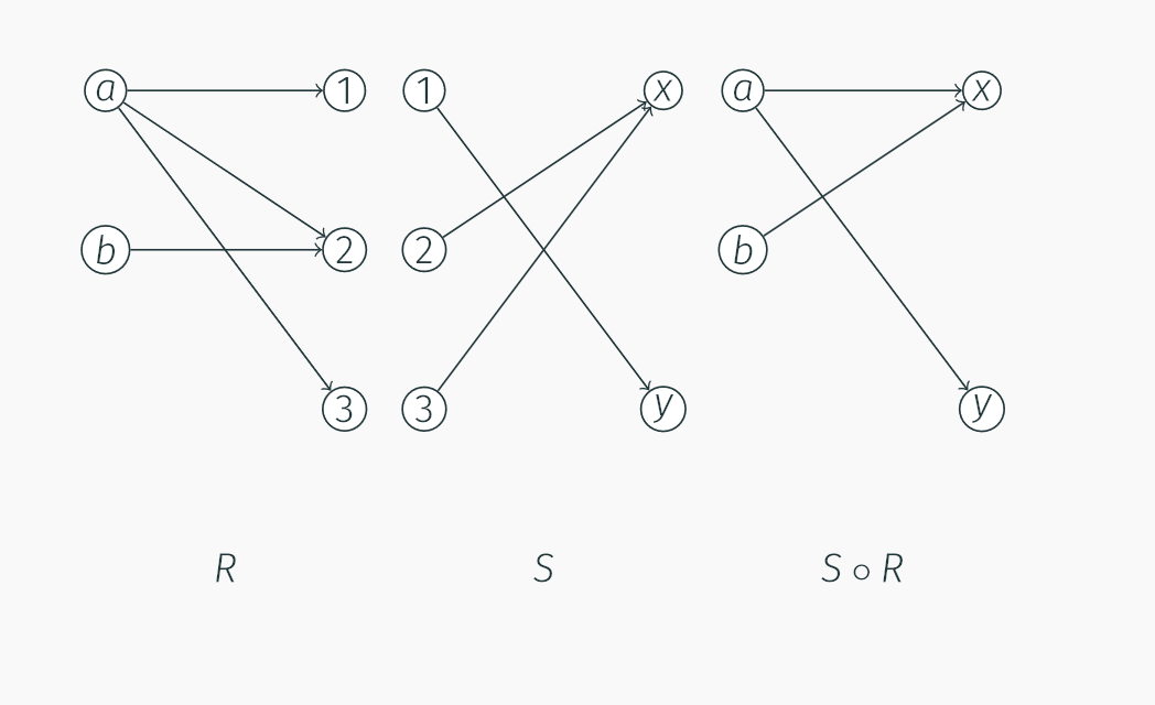 Mathematical Relations – Notes on Computer Science – Medium