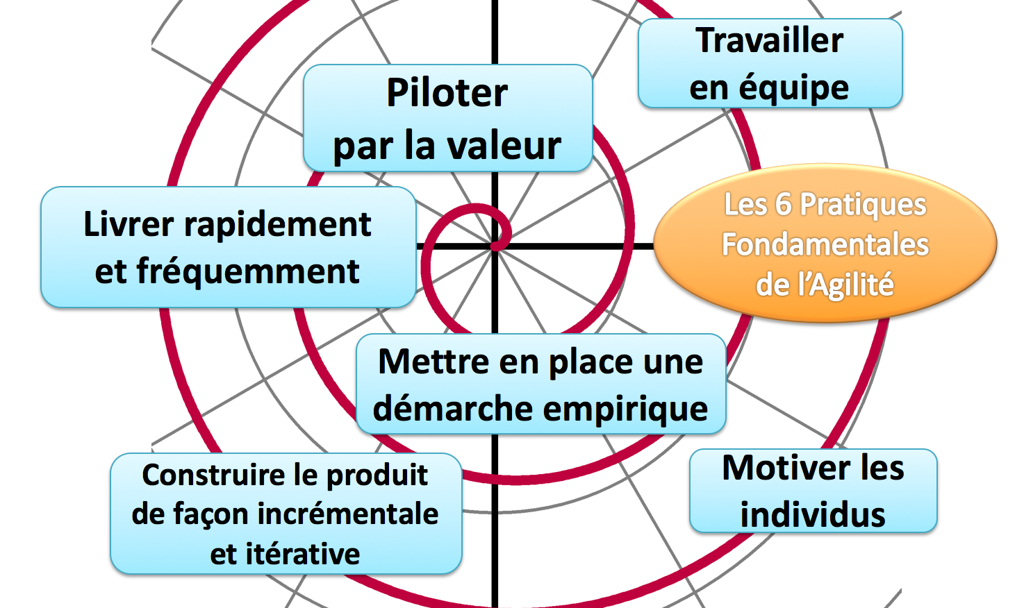 Les 6 pratiques fondamentales de l’agilité – Les Cahiers Agiles – Medium