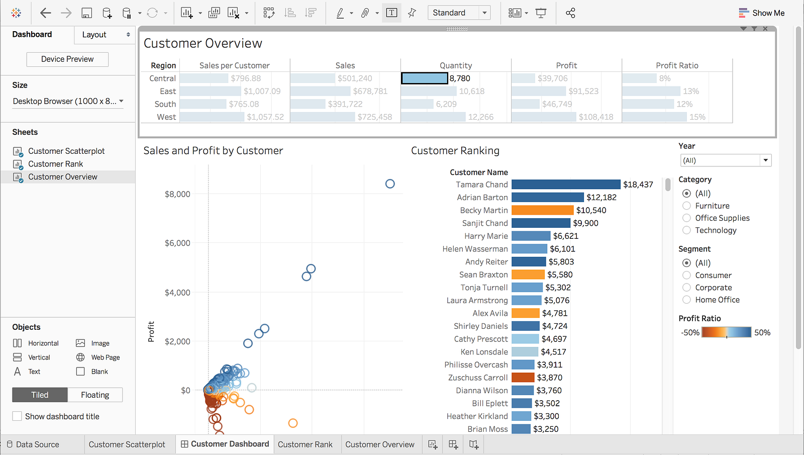 Creating complex dashboards using Tableau – Madhav Ayyagari – Medium