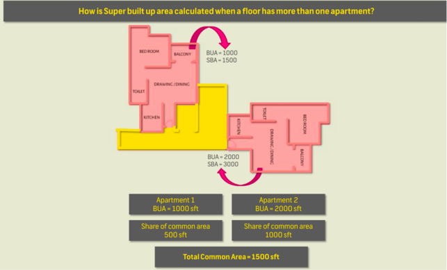 Real Estate Basics 1: Carpet Area, Built-Up Area & Super Built-Up Area