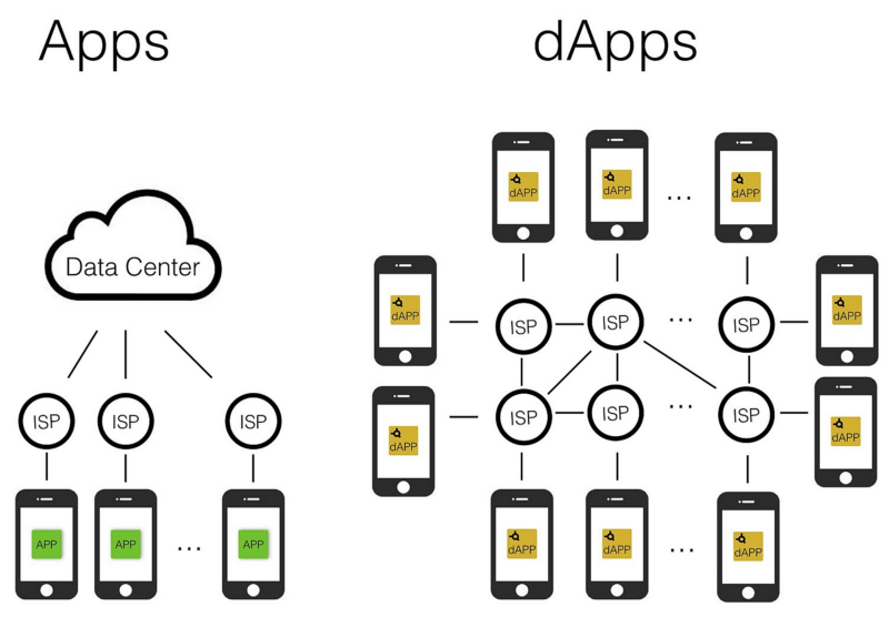 탈중앙화 어플리케이션 이란 (DApps) – 모피어스랩 – Medium