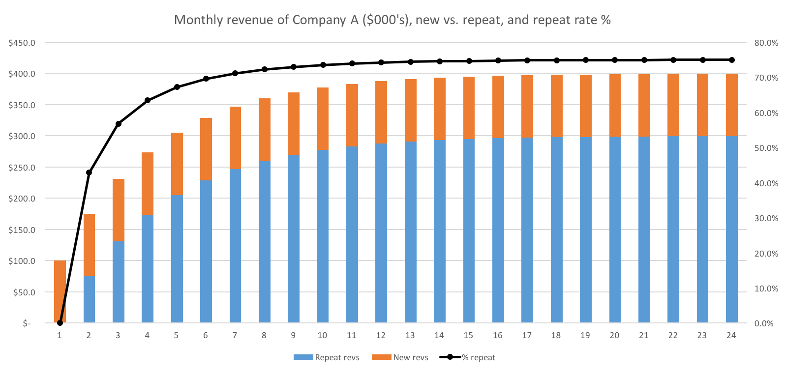 Repeat rate is a vanity metric. – Lightspeed Venture Partners – Medium