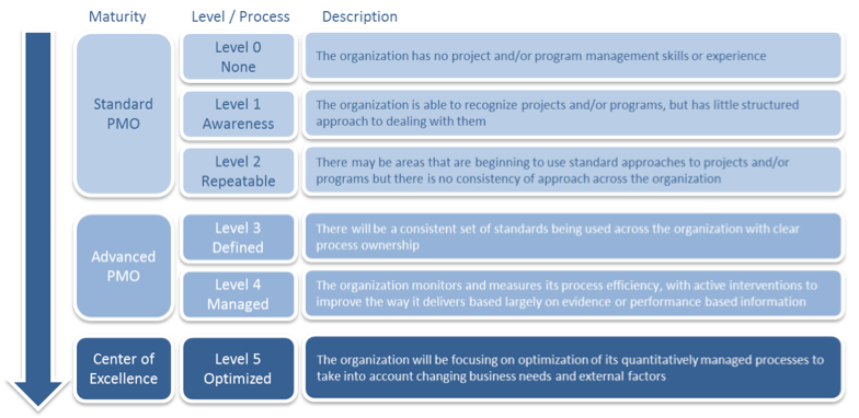 Project Management Maturity Model – Frank Gorton – Medium