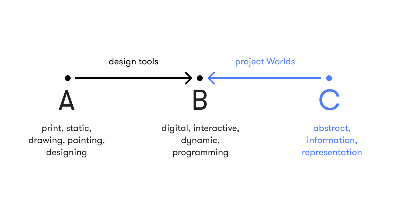 Project Worlds — Achieving God Mode in Digital Design