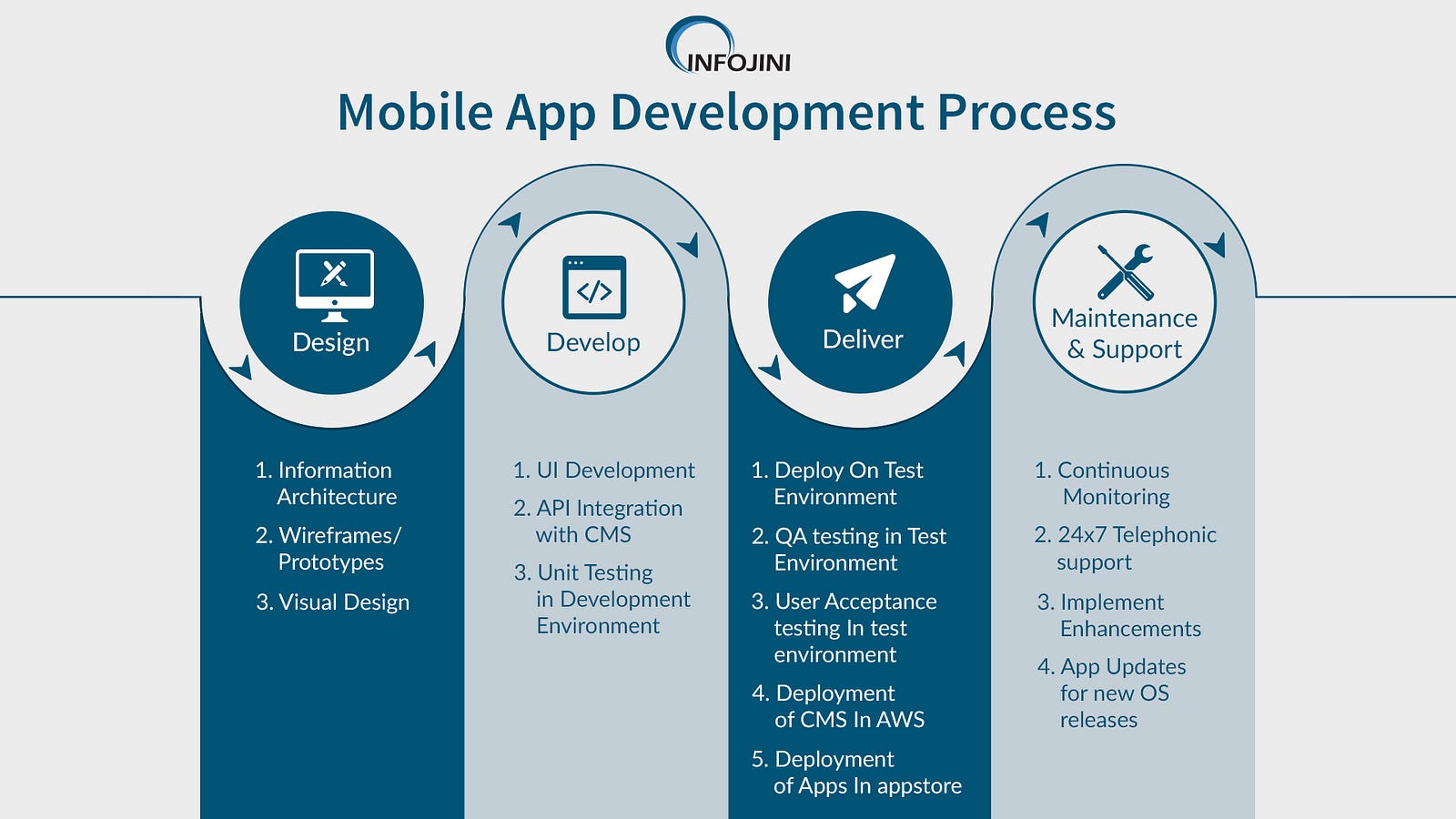 Mobile App Development Company New Jersey | Infojini Consulting