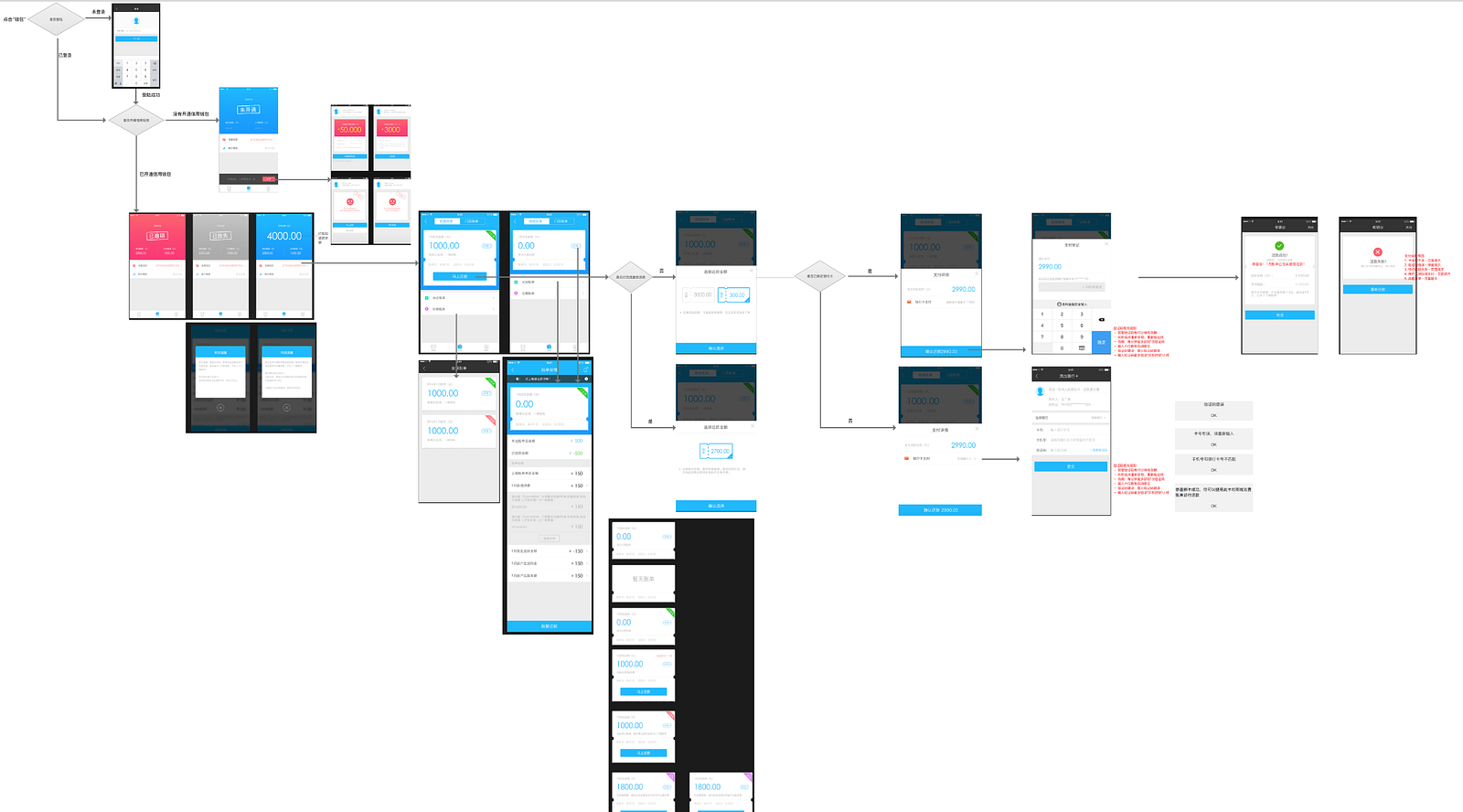 UX Project: Design an e-commerce platform with credit card services