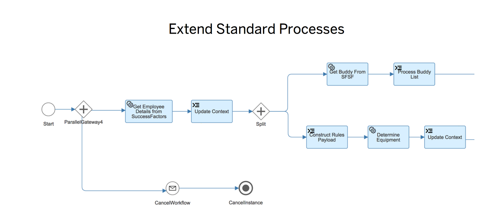 SAP Workflow Timeline – Paripol Toopiroh – Medium