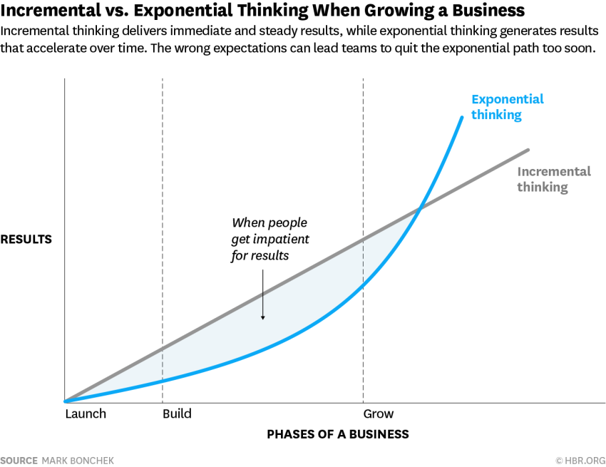 8 principles of an exponential organization – People Systems – Medium