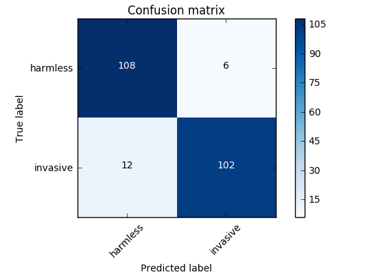 fast.ai: How I built a deep learning application to detect invasive ...