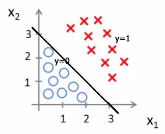 Understanding Logistic Regression – Towards Data Science